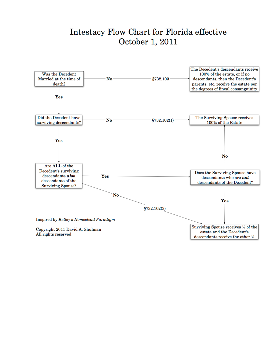 Effective October 1, 2011, a surviving spouse's intestate share of an ...